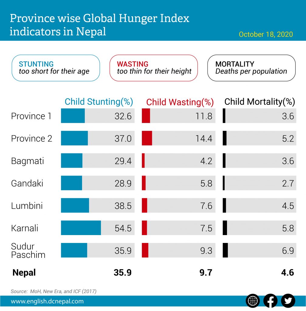 Nepal ranks 73 among 107 nations in Global Hunger Index 2020 - DCnepal