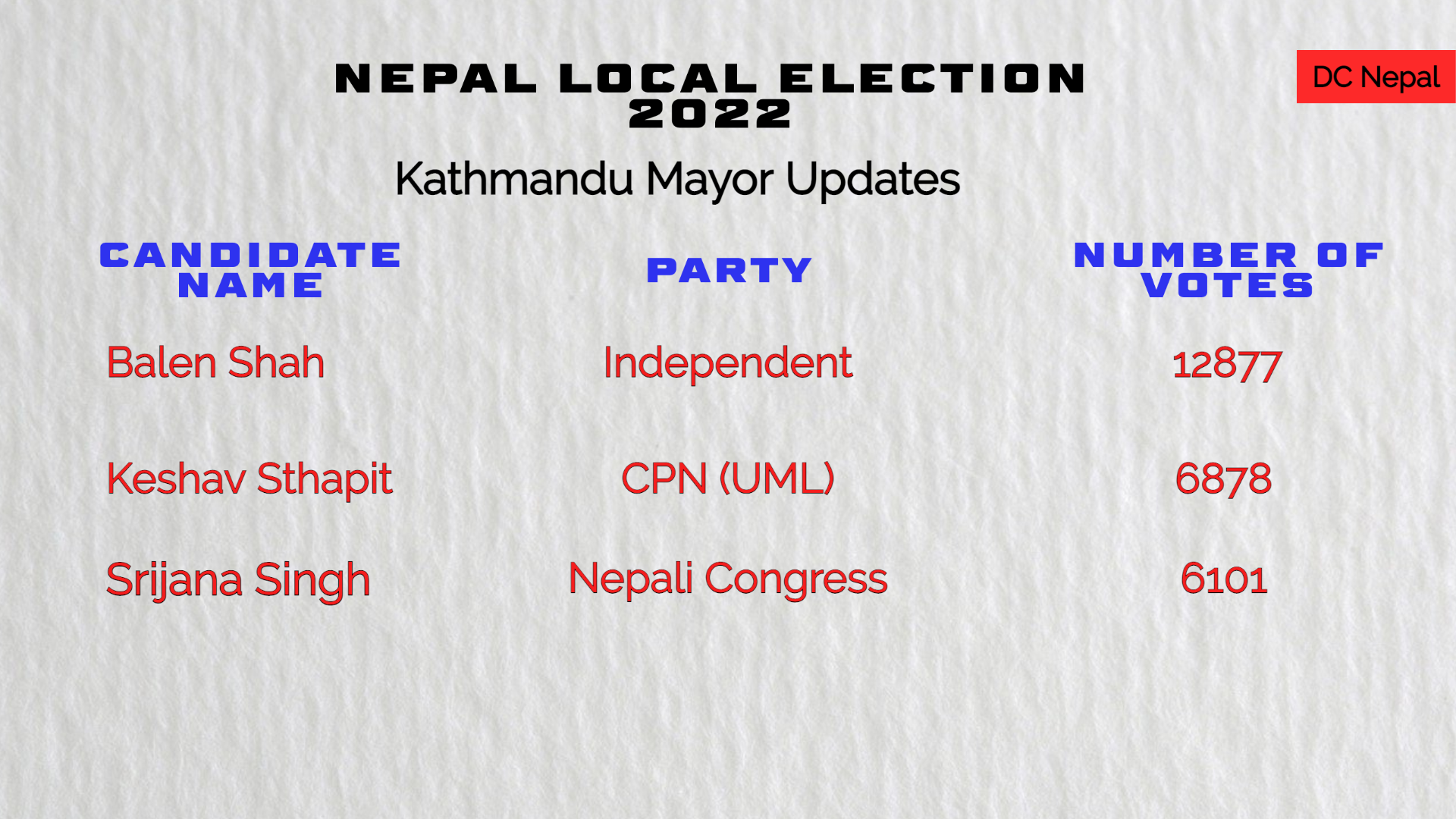 Nepal Local Election 2022: Kathmandu Metropolis Mayor Update - DCnepal